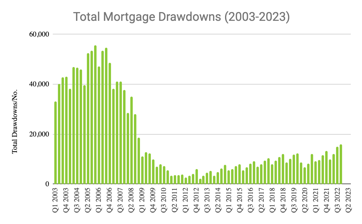 15 Key Mortgage Statistics and Housing Statistics - moneysherpa